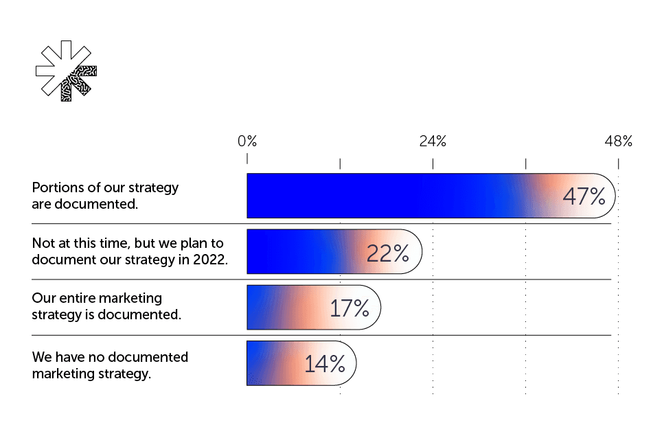 CoSchedule’s 2022 Trend Report on Marketing Strategy