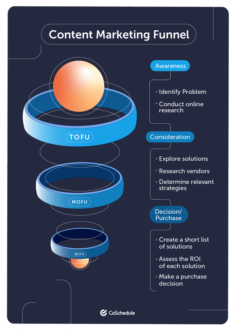 How To Create And Succeed With A Content Marketing Funnel