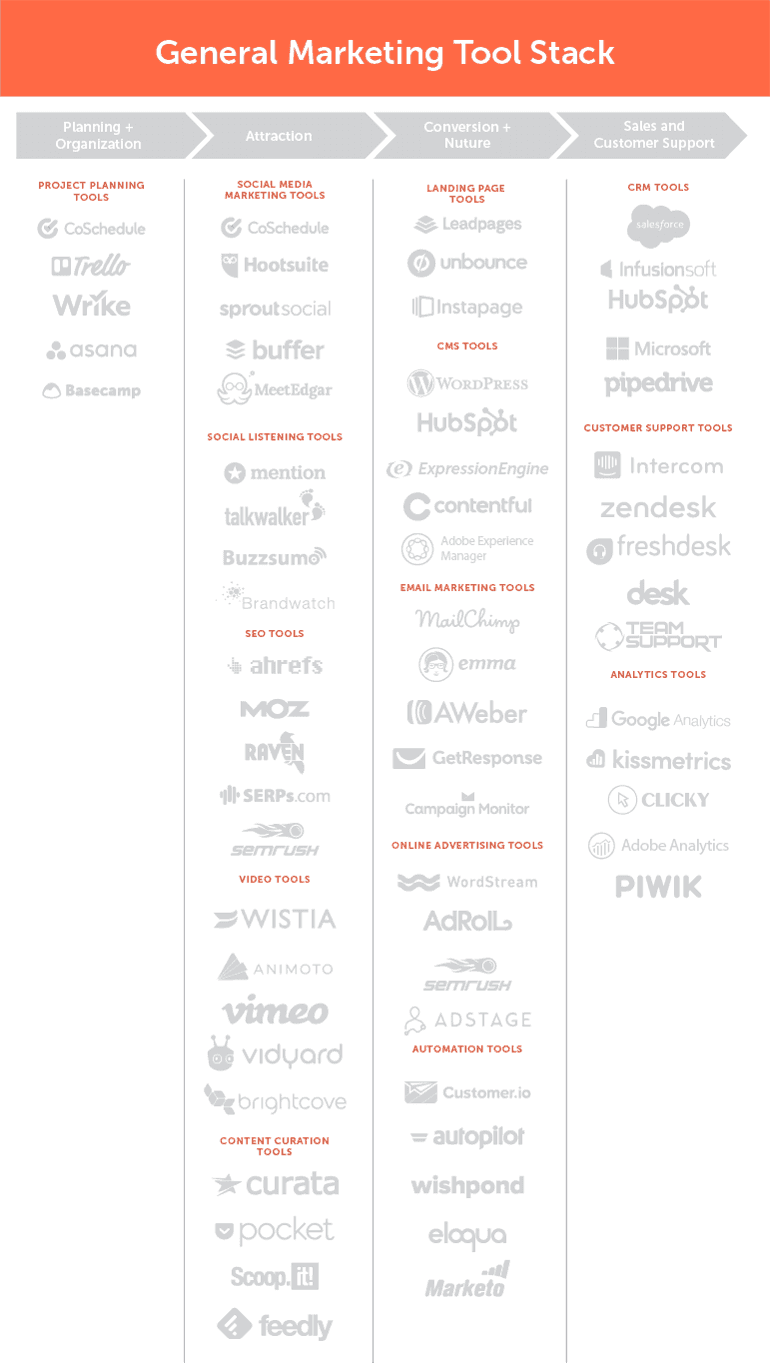How to Build an Awesome Marketing Stack With Real Life Examples