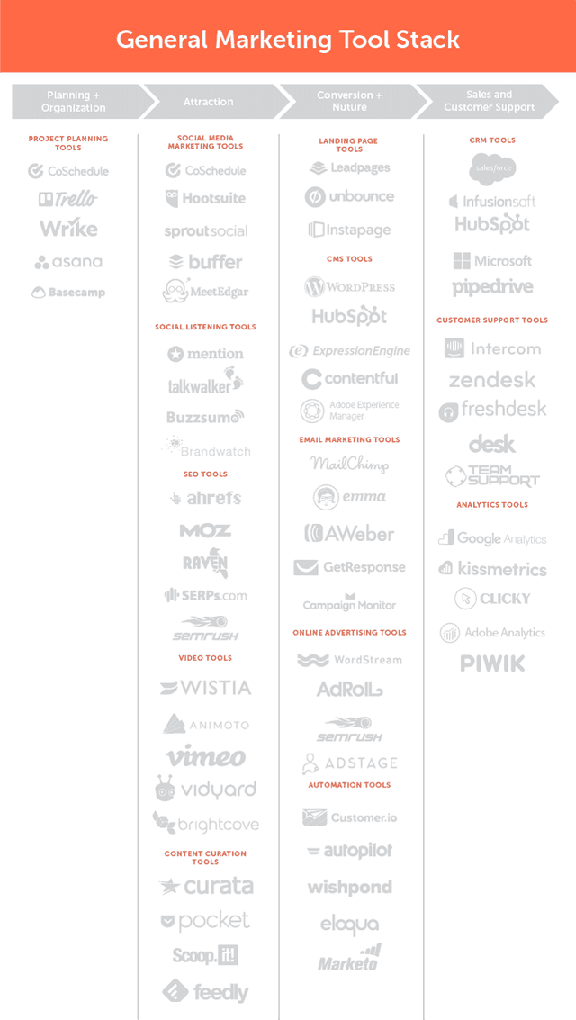 How to Build an Awesome Marketing Stack With Real Life Examples