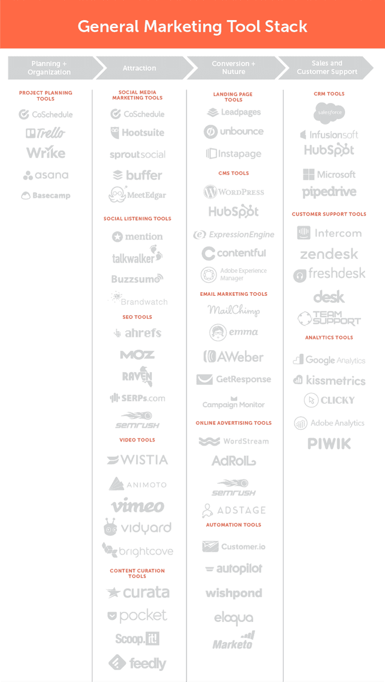 How to Build an Awesome Marketing Stack With Real Life Examples